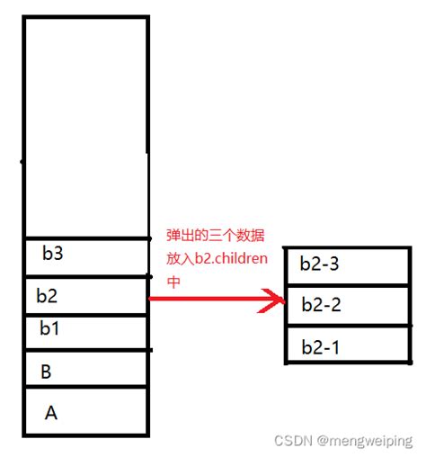 有序且无父id数组转树结构java没有父节点id只有level组成树形结构 Csdn博客