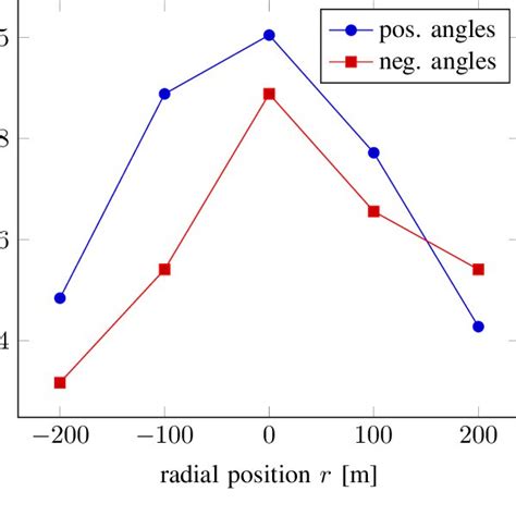 Measured Refractive Index Profile For Fiber With 2 Mm Nozzle And A