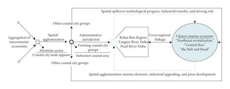 Spatial Features Of The High Quality Development Of Chinas Marine Economy Download