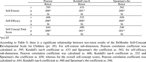 Test Retest Coefficients Download Table