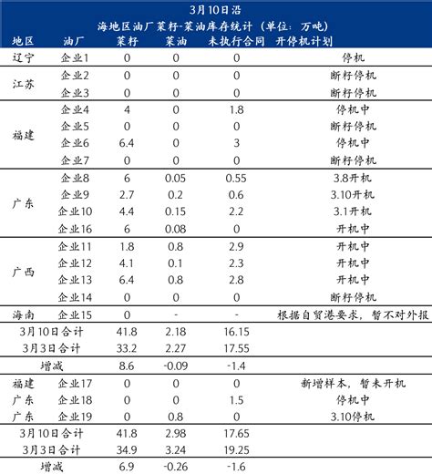 Mysteel数据：沿海地区主要油厂菜籽及菜油库存统计（20230312）我的钢铁网