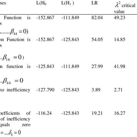Summary Of Hypotheses For Parameters Of Stochastic Frontier And Download Scientific Diagram