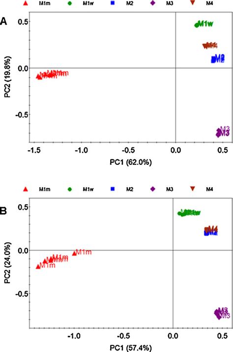 Pca Score Plots Based On 1 H Nmr Data To Compare Different Extraction