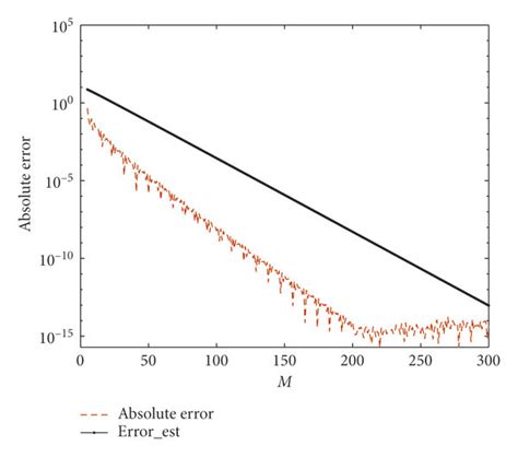 The absolute error and error estimate are shown for α Download Scientific Diagram