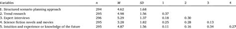 correlation matrix of sf methods download scientific diagram