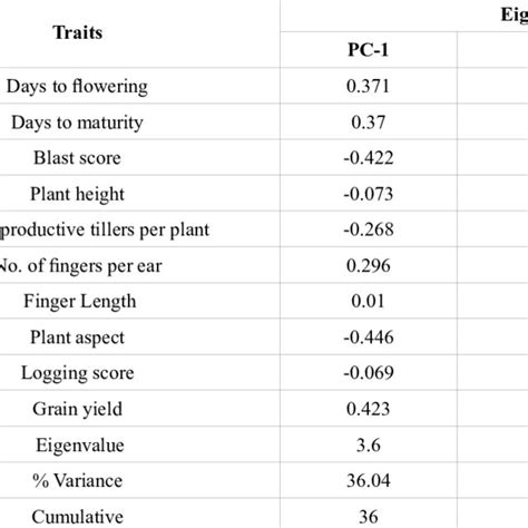 Eigenvalues Eigenvectors And Contribution Of The First Three Principal Download Scientific