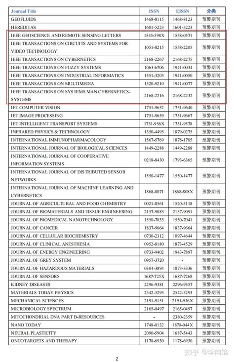 Ieee旗下7本（中科院1区top）也被预警？三甲医院期刊预警名单有更新！ 知乎