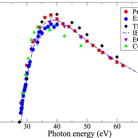 A Scaled Double Photoionization Cross Sections And B Scaled Download Scientific Diagram