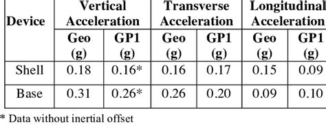 Summary Of Maximum Acceleration Download Table