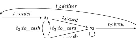 the lts for the running example download scientific diagram