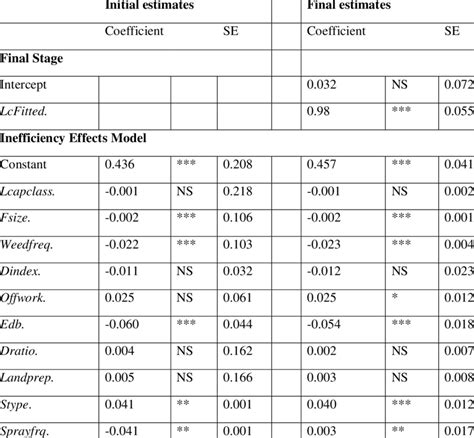 Results From Unrestricted And Restricted Models Download Scientific Diagram