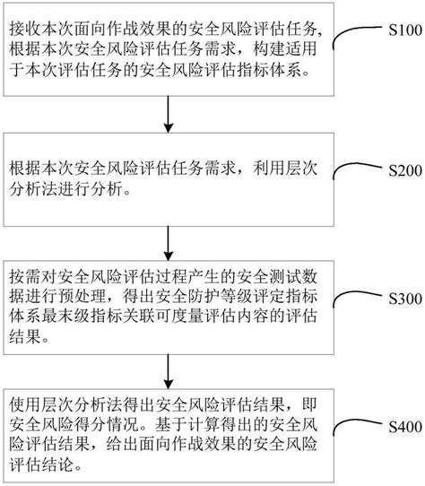 基于层次分析法的信息系统网络安全风险评估方法及系统与流程