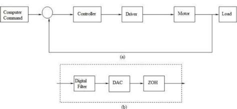 Functional Elements Of A Computer Controlled Servo System Download Scientific Diagram