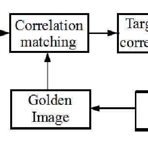 Block Diagram For The Basic Principle Of The Correlation Tracking Algorithm Download