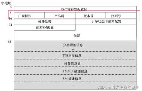 Ethercat从站eeprom组成信息详解（2）：字8 15产品标识区