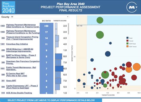 Plan Bay Area 2040 Performance Assessment Metropolitan Transportation