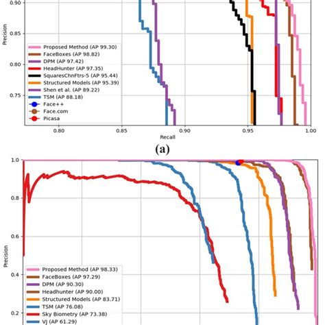 Pr Curve Comparing Results Of Proposed Methods And Other Methods On A