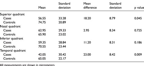 Thickness Difference Indexes Of Macular Quadrants In Eyes With Sickle
