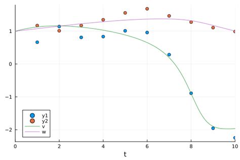 Fitzhugh Nagumo Bayesian Parameter Estimation Benchmarks The Sciml