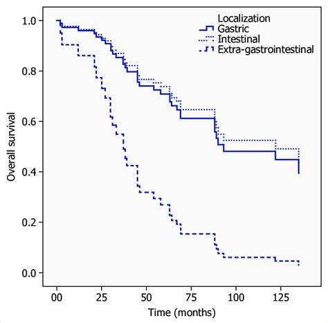 Overall Survival According To The Primary Tumor Localization