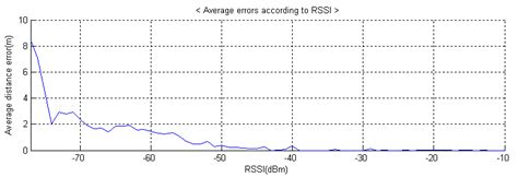 Adaptive Filtering For Indoor Localization Using Zigbee Rssi And Lqi
