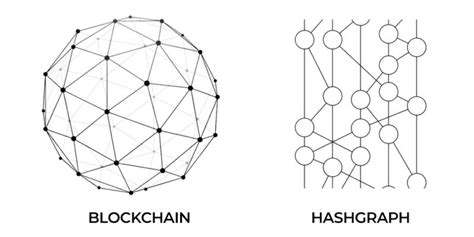 Hashgraph The Alternative Of The Blockchain Minerium