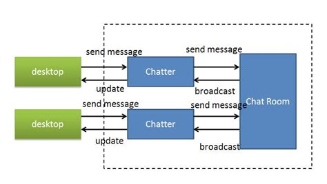 Small Talks August Simple And Intuitive Server Push With A Chat Room Example Documentation