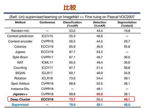 教師なし画像特徴表現学習の動向 Un Self supervised representation learning CVPR