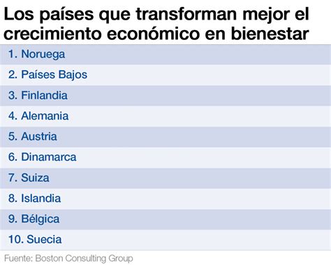 Qué países transforman mejor el crecimiento económico en bienestar