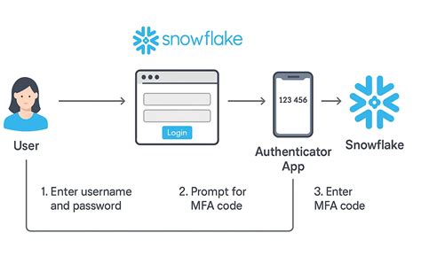 Day 28 — Column Level Security And Row Level Security In Snowflake By Alok Rahul Medium