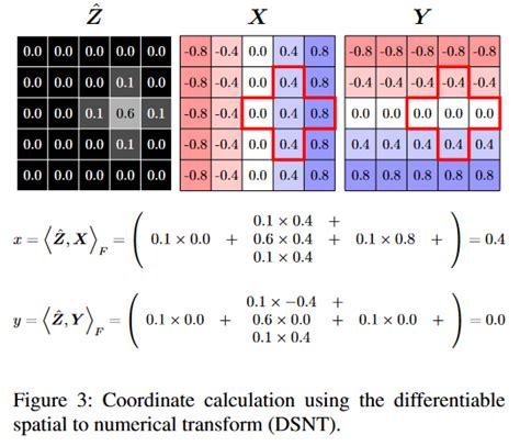 2d关键点检测之dsnt：numerical Coordinate Regression With Convolutional Neural Networks2d目标关键点检测 Csdn博客