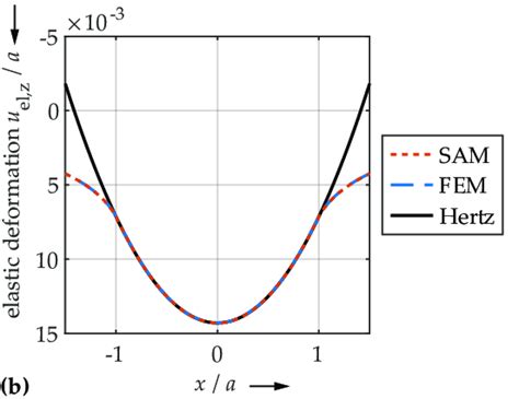 A B Shows An Enlarged Section Of The Hexaeder Mesh At The Edge For An