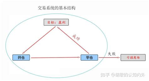 《关于交易系统的学习系列》 交易系统的结构和特性 知乎