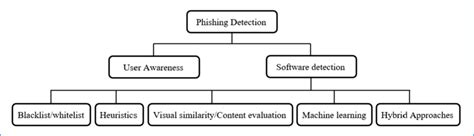 Phishing Detection Models Proposed By Sahingoz Et Al 18 Download