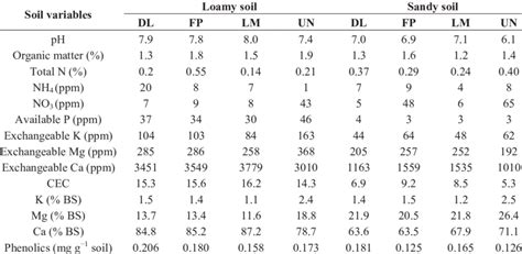 Effects Of Soil Conditioning By Three Different Plant Species In Two Download Scientific