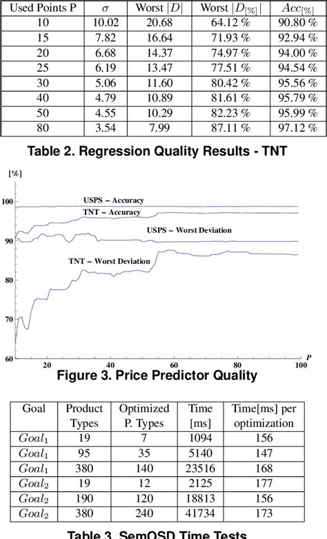 Table 2 From Discovery Of Optimized Web Service Configurations Using A Hybrid Semantic And