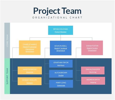 Project Management Charts And Diagrams Project Team Organiza