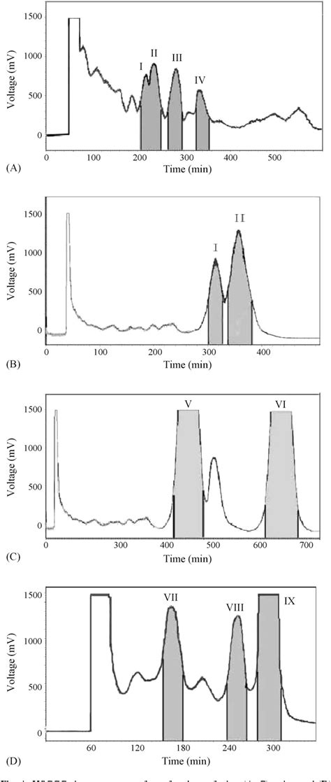 Figure 4 From Preparative Isolation And Purification Of Chemical Constituents From The Root Of