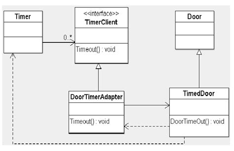 class diagram for separation through delegation separation through