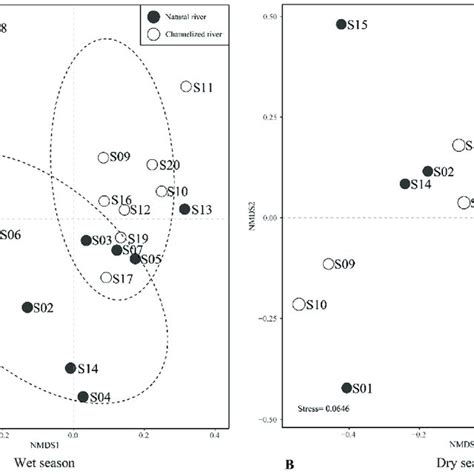 A Multidimensional Scaling Plot Of Benthic Macroinvertebrate