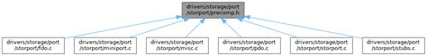ReactOS Drivers Storage Port Storport Precomp H File Reference