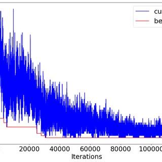 Objective Function For The Simulated Annealing Method Using The