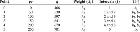 Example Of The Piecewise Linear Approximation For The Weee Generation