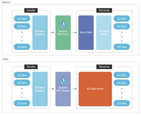 Introducing Scylladb Enterprise 2019 1 Scylladb
