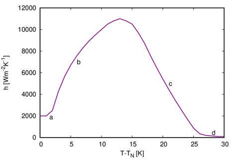 5 Temperature Dependence Of The Convective Heat Transfer Coefficient