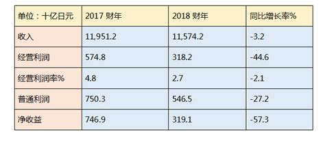 日产汽车公司公布2018财年业绩 全年净收益下降573搜狐汽车搜狐网