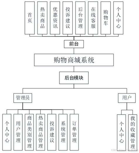 基于djangovue的购物商城系统django开源购物系统 Csdn博客