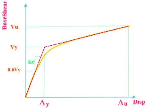 Drawing A Bilinear Curve By Fema 356 Download Scientific Diagram
