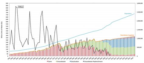 Dam Inflows Dotted Line And Drinking Water Sources Used To Meet