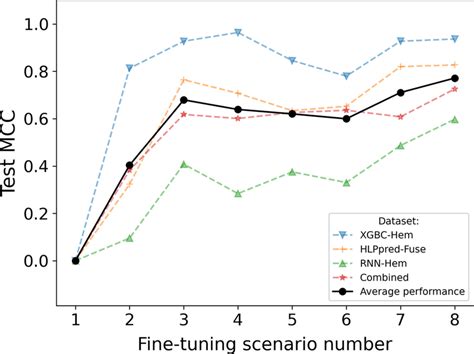 Model Performance On 4 Hemolytic Datasets For 8 Different Scenarios Of